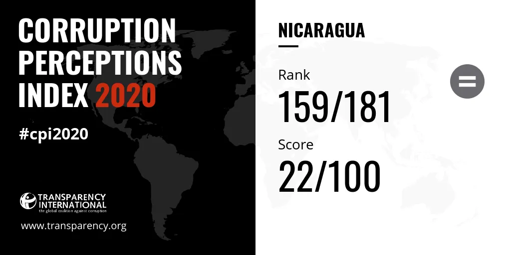 Corruption Perceptions Index 2020 for Nicaragua - Transparency.org