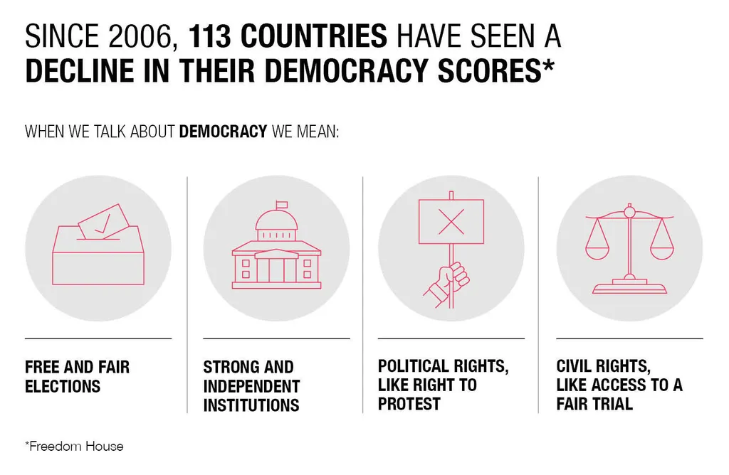 How corruption weakens democracy - News - Transparency.org