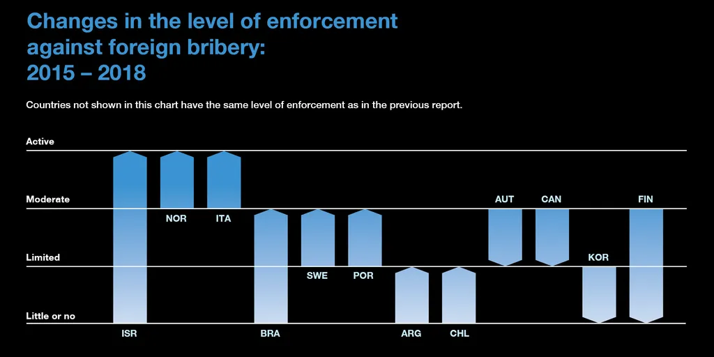 Foreign bribery rages unchecked in over half of… - Transparency.org