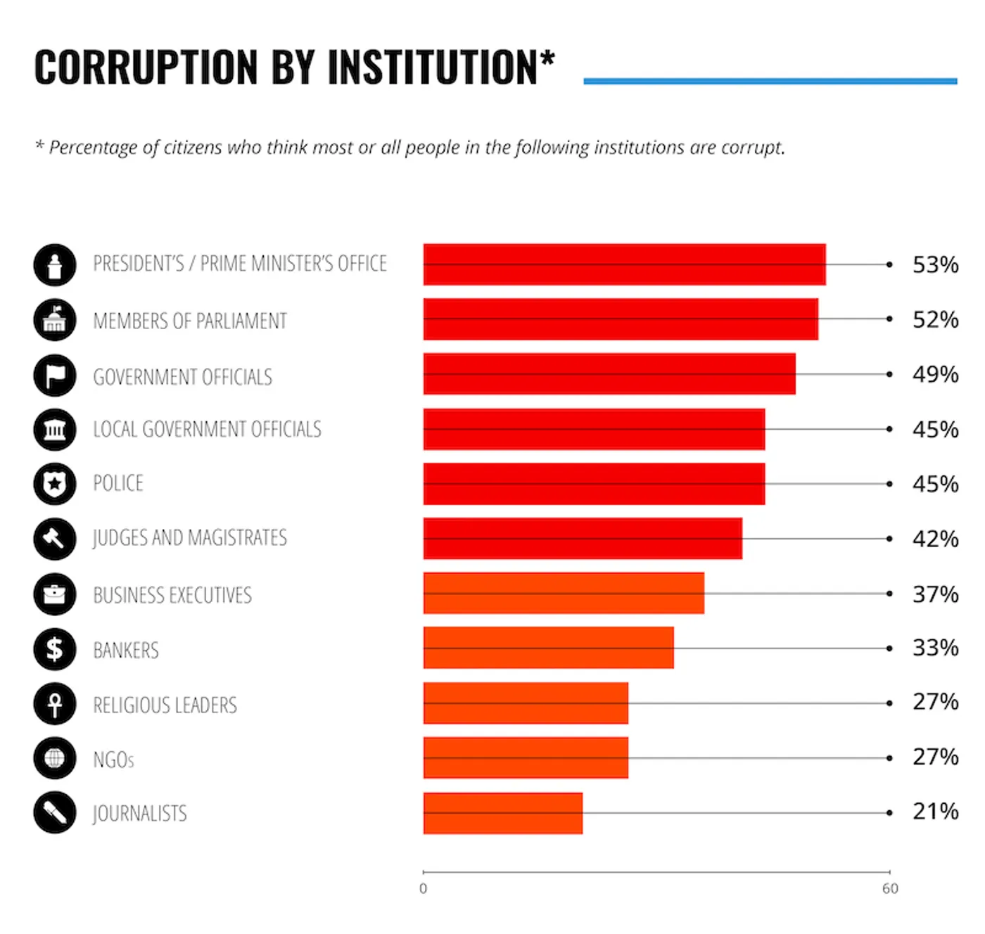 What People Think: Corruption in Latin America &… - Transparency.org