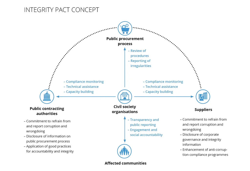 Integrity Pacts: A blueprint for safeguarding… - Transparency.org