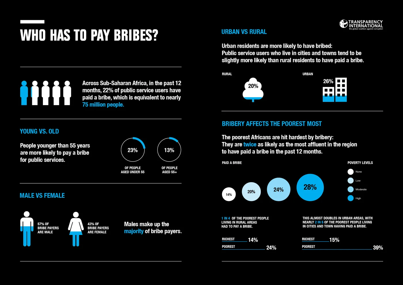 Africa - 9th Edition - Transparency.org
