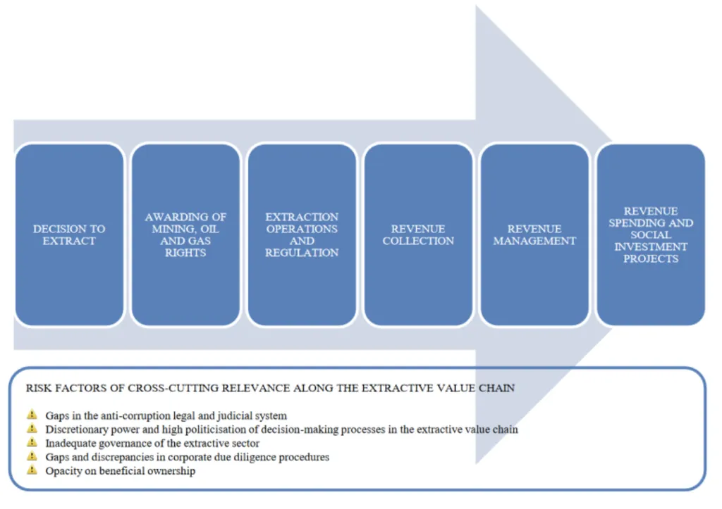 Extractive industries - Our priorities - Transparency.org
