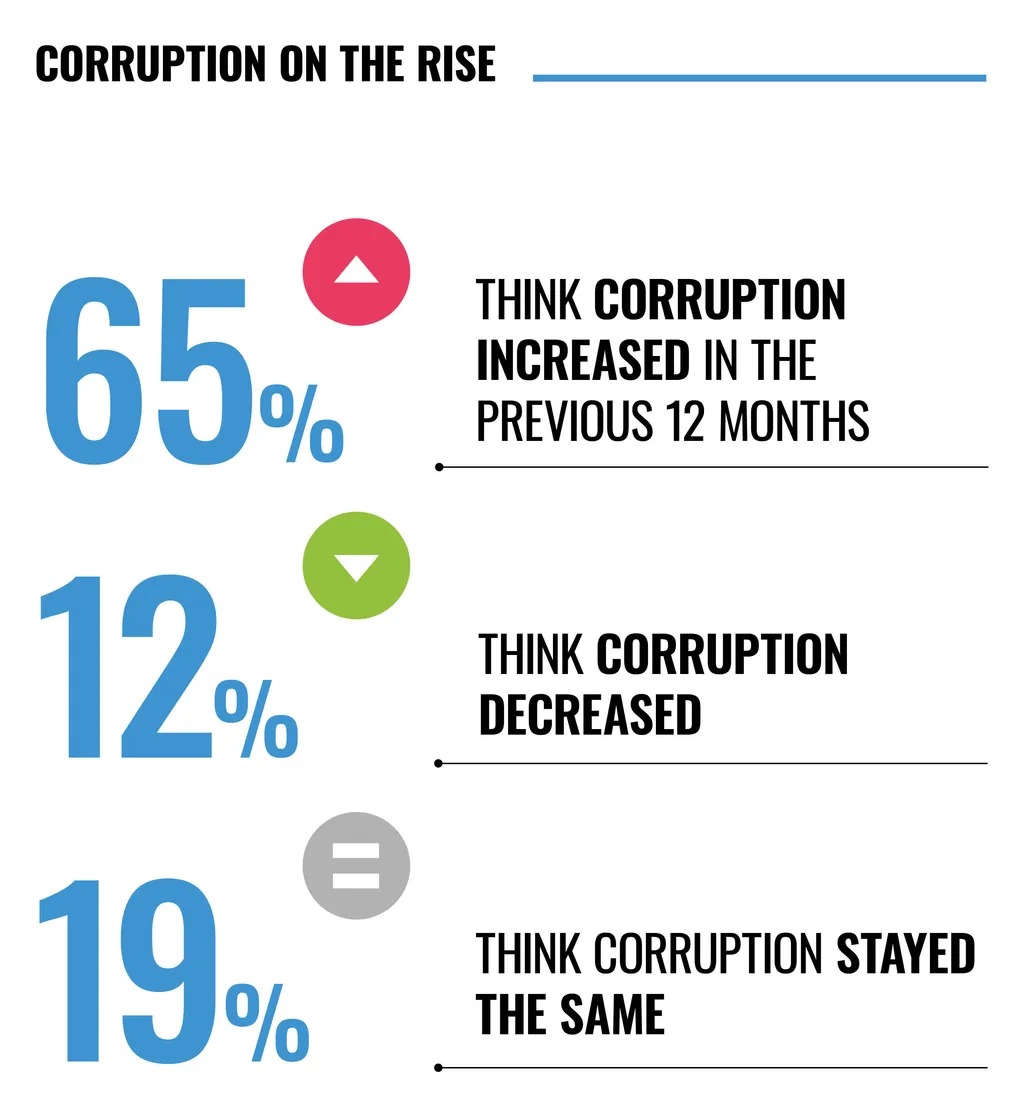 What people think: corruption in the Middle East &… - Transparency.org